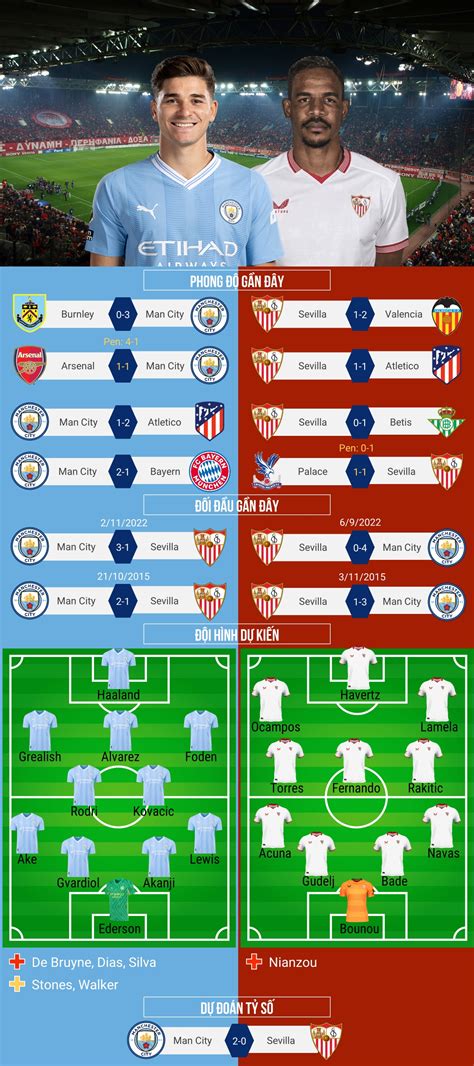 Dự đoán tỷ số đội hình xuất phát trận Man City Sevilla Báo Long An