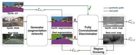 unsupervised domain adaptation for semantic segmentation of urban scenes
