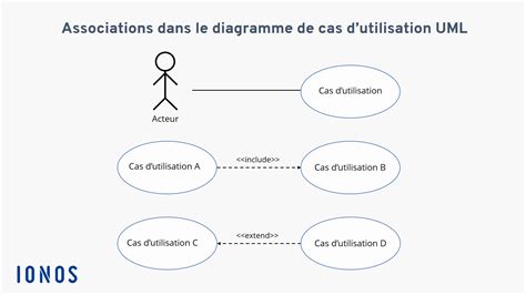 le diagramme de cas d utilisation structure et foncti