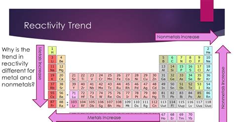 Periodic Table Reactivity Chart Periodic Table Timeline Images And