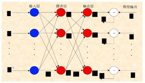 机器学习之bp神经网络 bp 神经网络 怎么通过误差计算权重和偏差 csdn博客