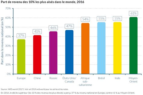 Rapport Sur Les In Galit S Mondiales Wid World D Cembre