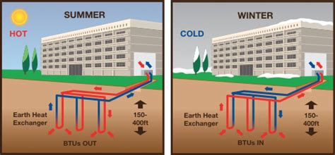 Geothermal Heating Cooling Overview And Examples