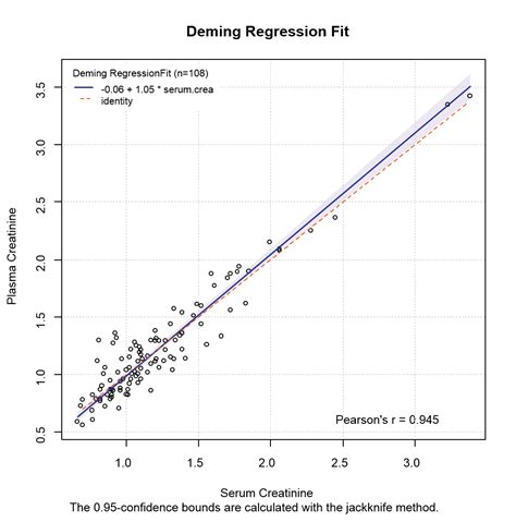 method comparison regression statsdirect