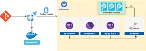dockerize core uygulaması ve sql server ı kubernates a deploy etmek by mesut pişkin medium