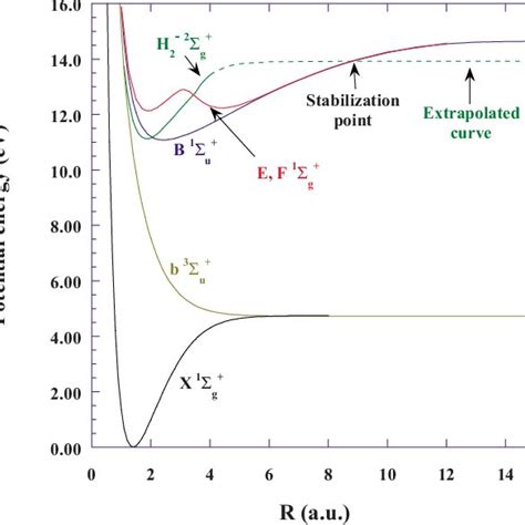 Color Online Potential Energy Curves Of The H 2 2 G Resonant State