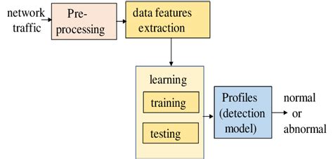 deep learning based ids framework download scientific diagram