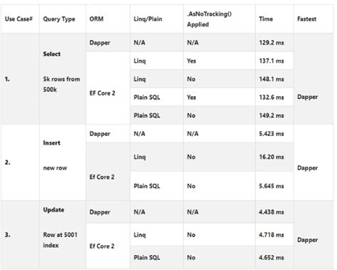 tìm hiểu dapper micro orm và sử dụng trong asp core web api
