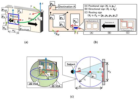 ijgi free full text simulation based evaluation of ease of wayfinding using digital human