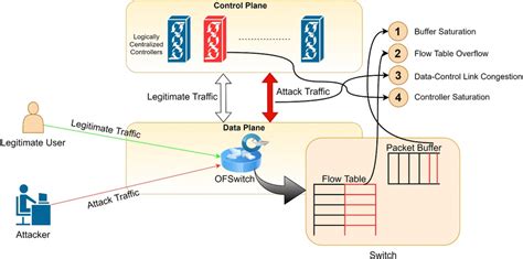 vulnerabilities in sdn exploited by ddos [28] reprinted adapted with download scientific