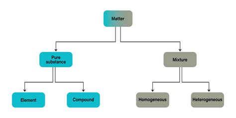 Classification Of Matter Elements Compounds Mixtures Homogeneous