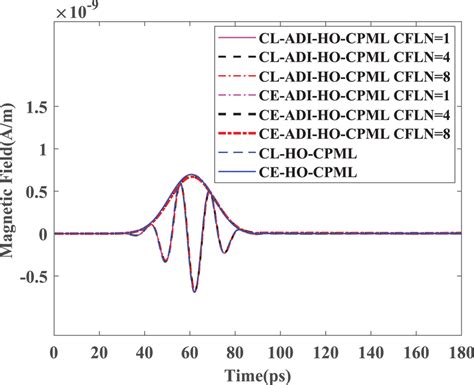 waveforms of higher order convolutional perfectly matched layer download scientific diagram