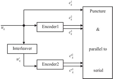 general turbo code encoder figure 2 block diagram of turbo decoder download scientific diagram