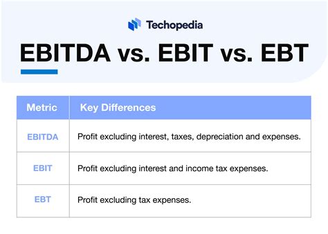 What Is Ebitda Definition How It Works Formula Techopedia