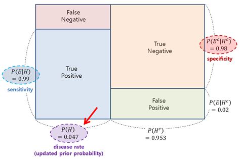Meaning Of Bayes Theorem Angelo S Math Notes