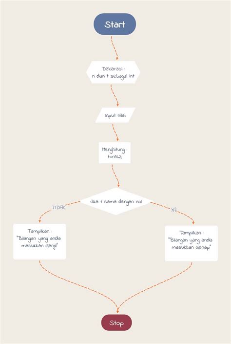 Flowchart Bilangan Ganjil Genap Studyhelp
