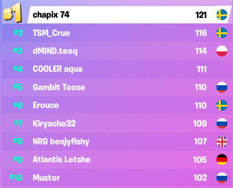 Fortnite Solo Coupe Cash Classement et résultats des Francophones et