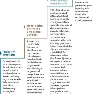 Proceso metodológico de construcción de un modelo de verificación y