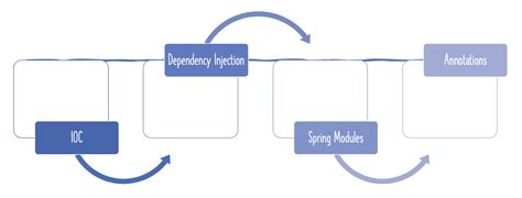 Spring Basics What Is A Dependency Spring Boot Tutorial