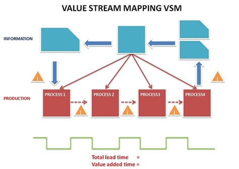 Contoh Value Stream Mapping