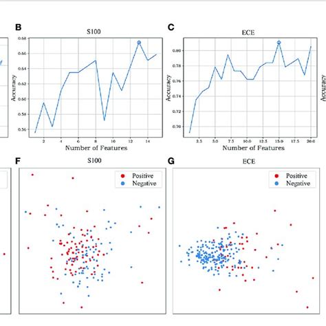 the feature selection of rfe rf and the distribution of different download scientific diagram