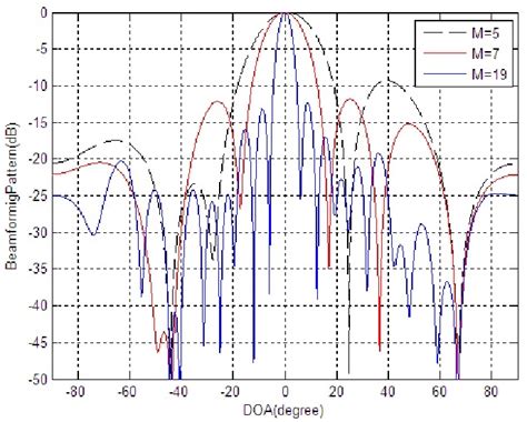 figure 3 from enhanced uniform linear array performance using modified minimum variance