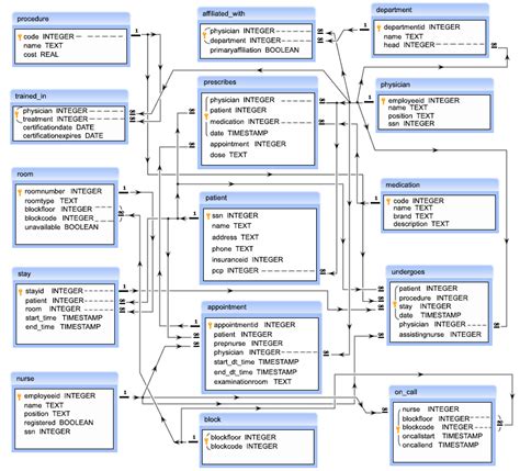 Sql Database Design Best Practices