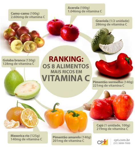 Infográfico Frutas maior concentração de vitamina C verloop io
