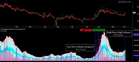 Volume Price Analysis VPA Related Vol AFL For Dynamic Trading Pipschart