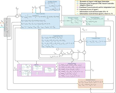 observer‐based adaptive emotional command‐filtered backstepping for cooperative control of input