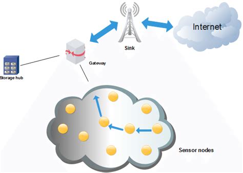 wireless multimedia sensor network wmsn download scientific diagram