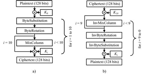 structure of rijndael cipher a encryption algorithm b standard download scientific diagram