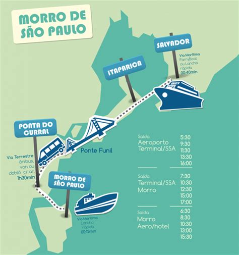 Como chegar em Morro de São Paulo