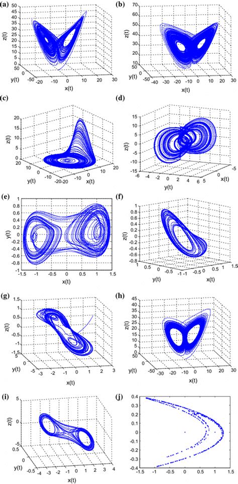 phase portraits of chaotic systems a lorenz b chen c rossler d download scientific diagram