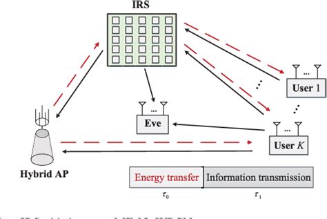 figure 1 from secrecy throughput maximization for irs aided mimo wireless powered communication