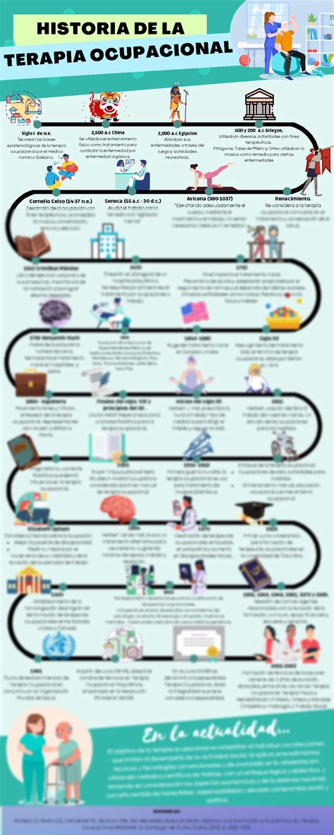 Solution Infograf A Historia De La Terapia Ocupacional Studypool