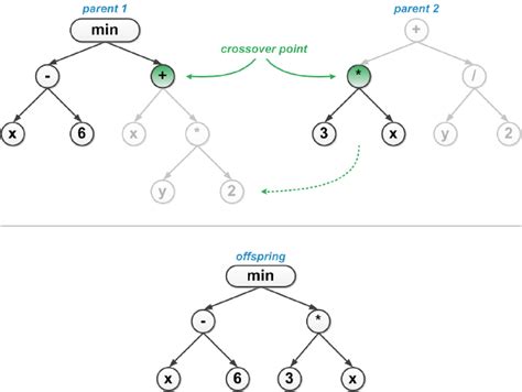 2 example of subtree crossover download scientific diagram