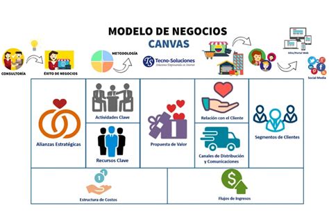 Ejemplos De Actividades Claves Modelo Canvas Usan