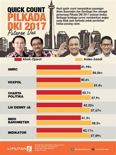 Survei Pilgub Dki Newstempo