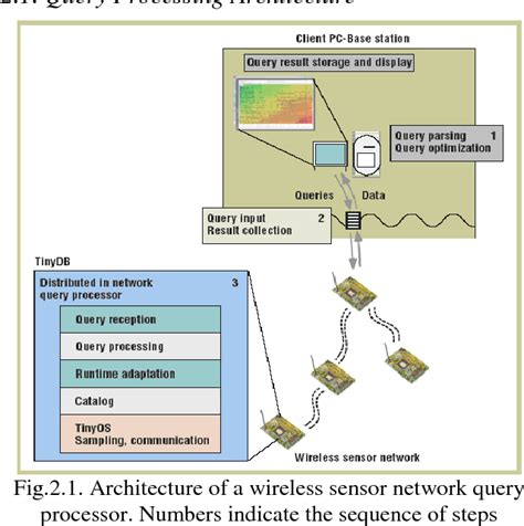 figure 2 1 from secured query processing in wireless sensor networks semantic scholar