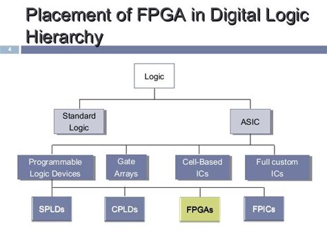 fpga field programmable gate array