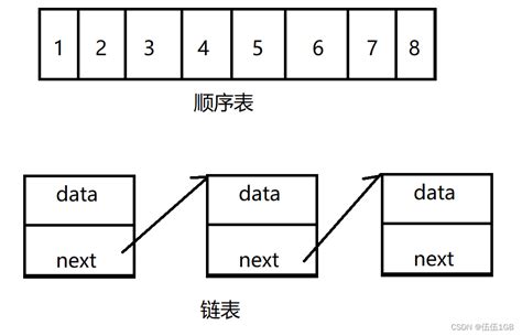 数据结构入门 顺序表and链表 csdn博客