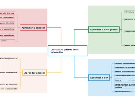Los cuatro pilares de la educación Mind Map