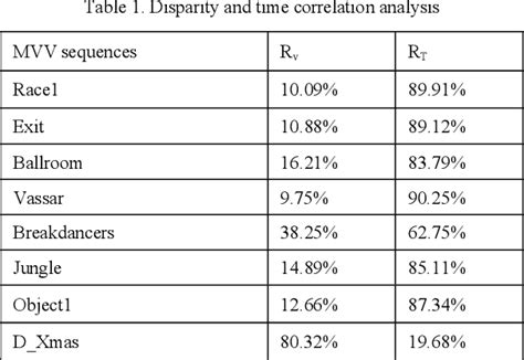 table 1 from multi view video coding combined with adaptive prediction structure and fast mode
