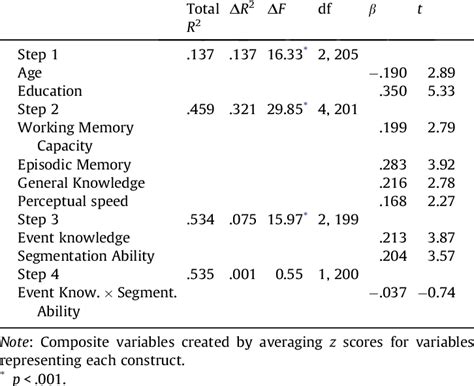 hierarchical regression analysis predicting event recall download table
