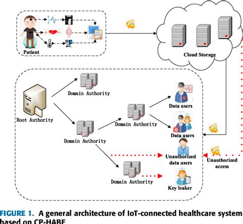 figure 1 from ciphertext policy hierarchical attribute based encryption against key delegation