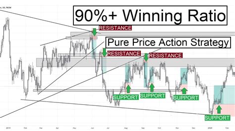 How To Trade With Support And Resistance Along With Trendline 99