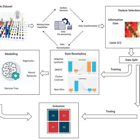 result of catboost models to oversampling and feature selection technique download scientific