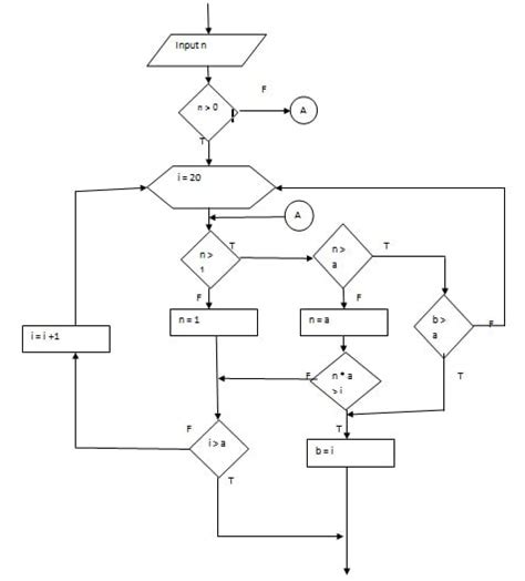 java flow chart to source code daniweb