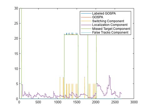 generalized optimal subpattern assignment gospa metric matlab mathworks deutschland